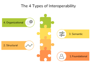 Interoperability in healthcare: What, why and how - Cliniconex