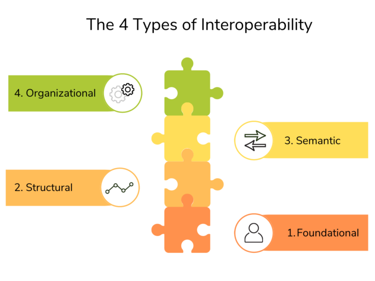 Interoperability In Healthcare What Why And How