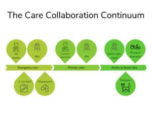 The Care Continuum: how to improve care team efficiency