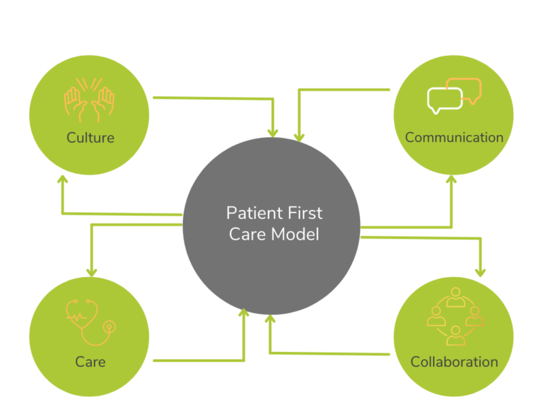 Value-based care: what it is and why it’s gaining popularity - Cliniconex